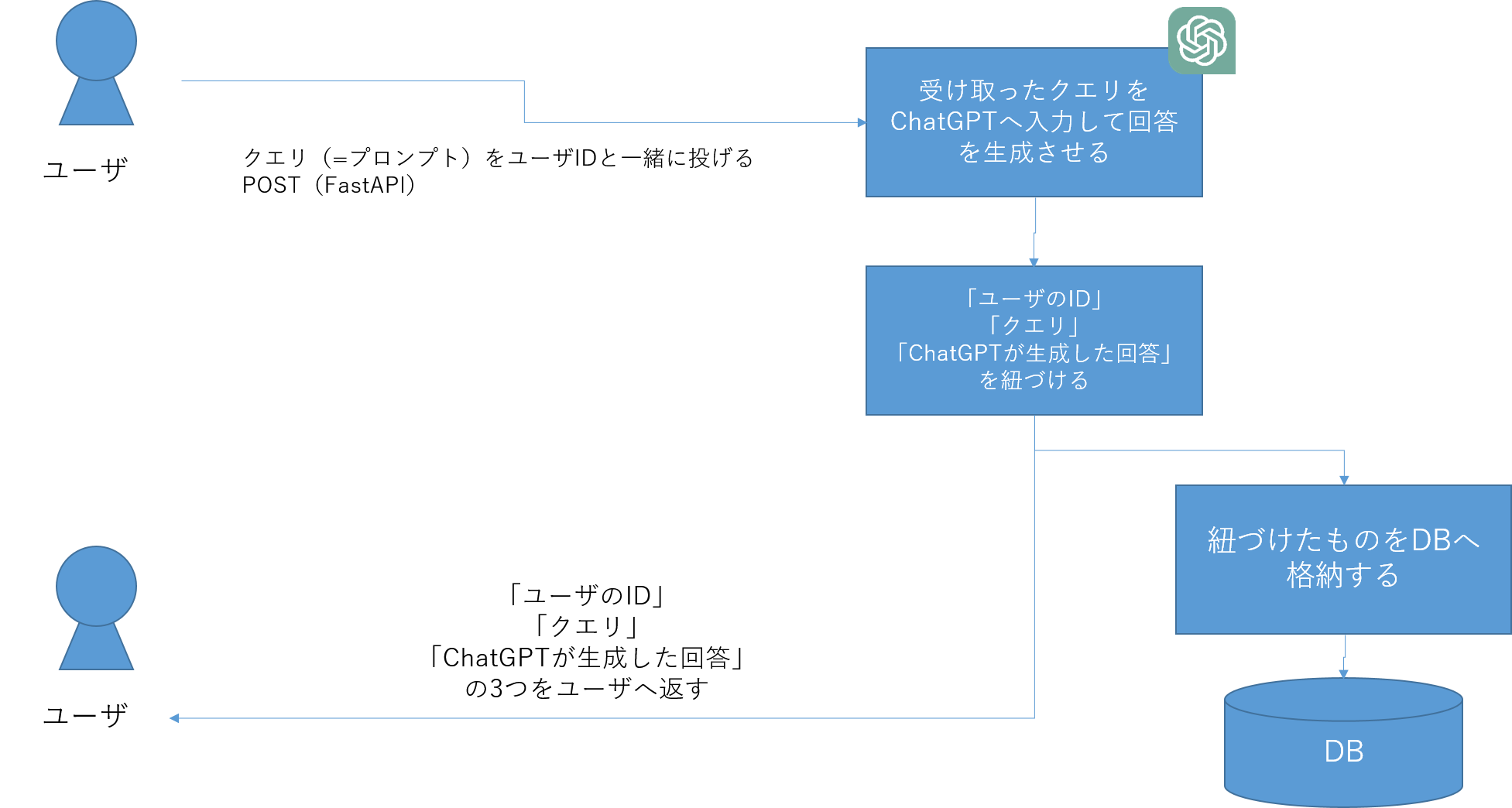 Chatgpt Fastapiでチャットボット（の原形）を作ってみる Python Qiita