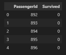 【Kaggle】LightGBMでTitanicコンペ【acc: 0.765】 #Python - Qiita