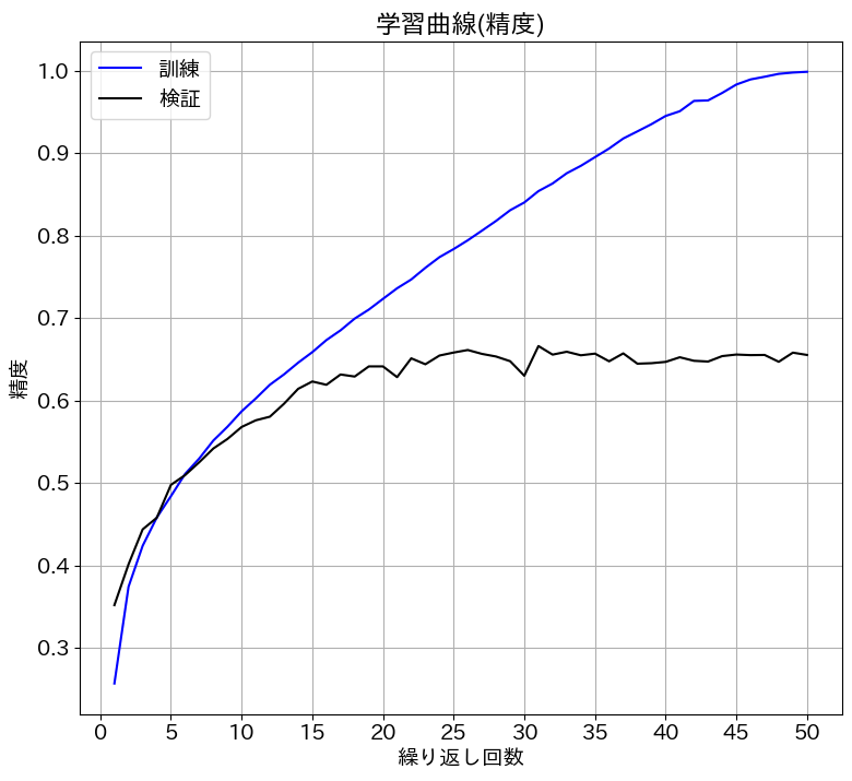 【Python】PyTorchでCNNからの多値分類（CIFAR-10） #機械学習 - Qiita