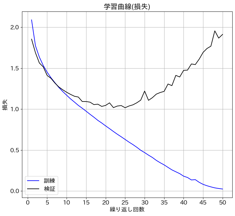 【Python】PyTorchでCNNからの多値分類（CIFAR-10） #機械学習 - Qiita