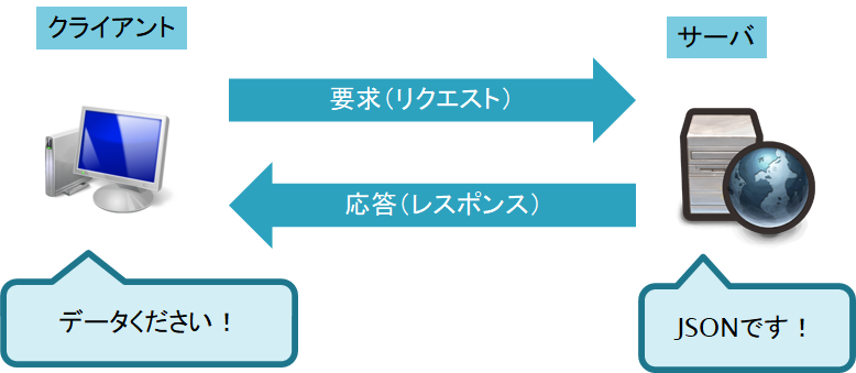 Salesforce Web API について理解しよう #WebAPI - Qiita