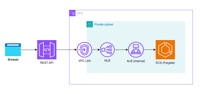 【AWS】HTTP API vs REST API ECS FargateとAPI Gatewayの統合をする上での比較 ...
