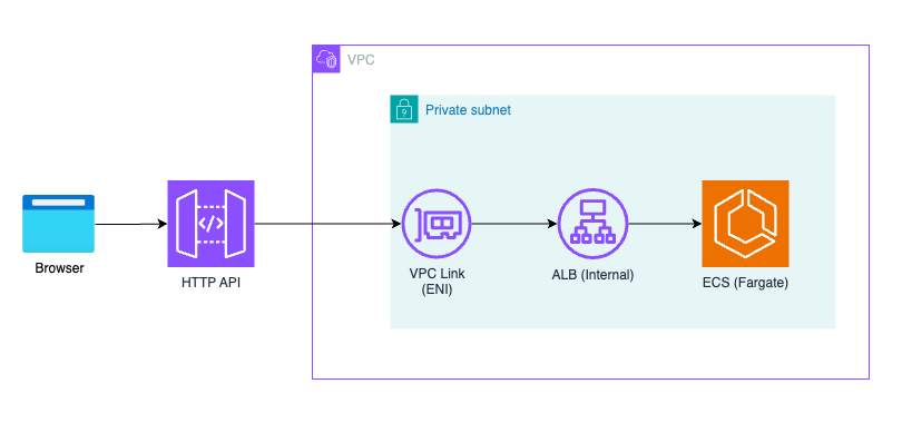 【AWS】HTTP API vs REST API ECS FargateとAPI Gatewayの統合をする上での比較 ...