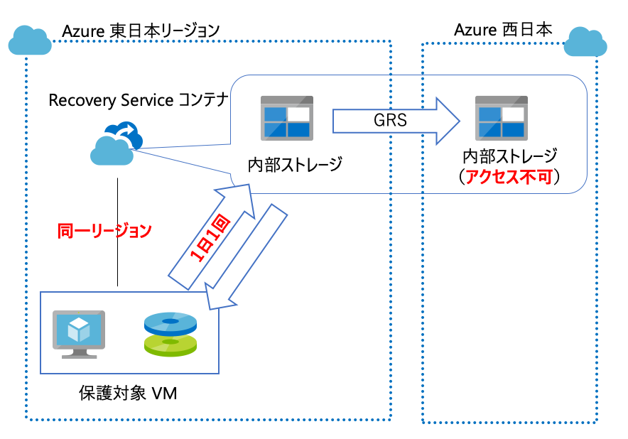 Azure Site Recovery を Terraform で作成 #Azure - Qiita