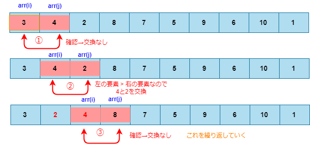 【VBScript】ソート方法を整理する(バブルソート編) #初心者 - Qiita