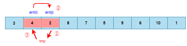 【VBScript】ソート方法を整理する(バブルソート編) #初心者 - Qiita