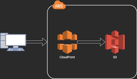 AWS CloudFormation入門 #S3 - Qiita
