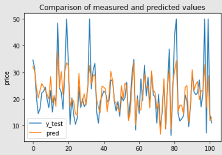 scikit-learnによる機械学習実装 ~ boston編 ~ #Python - Qiita