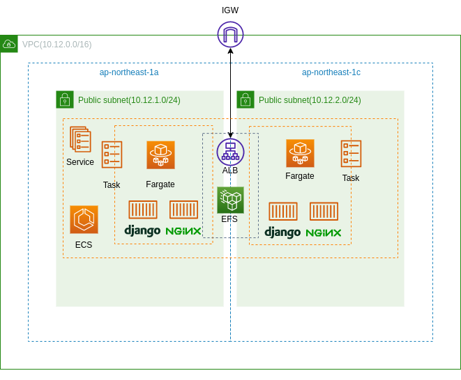 AWS Fargateでストレージを共有するバインドマウントとデータボリュームの違いを理解する #Docker - Qiita