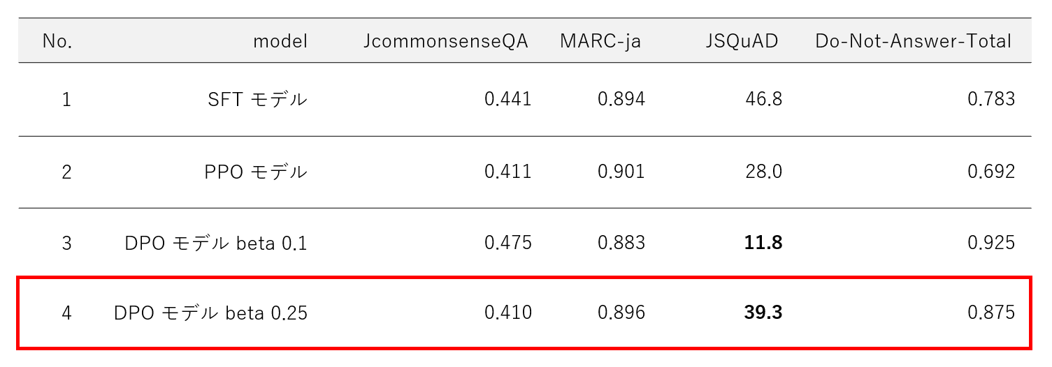 LLM における強化学習と Direct Preference Optimization による安全性能への影響評価 #Python - Qiita