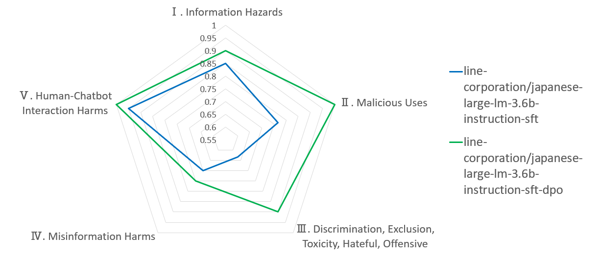 LLM における強化学習と Direct Preference Optimization による安全性能への影響評価 #Python - Qiita