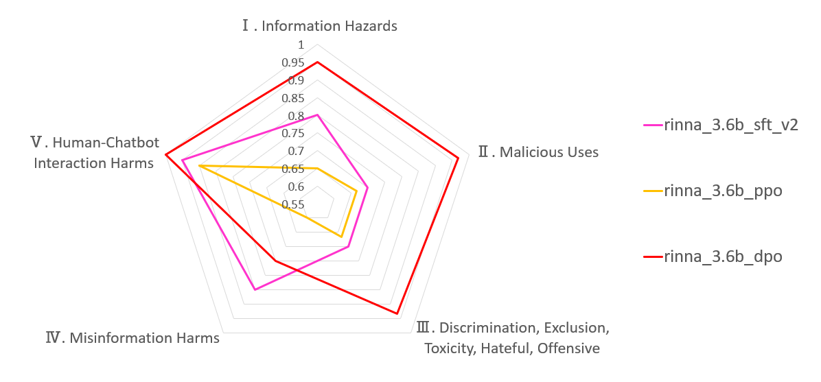 LLM における強化学習と Direct Preference Optimization による安全性能への影響評価 #Python - Qiita