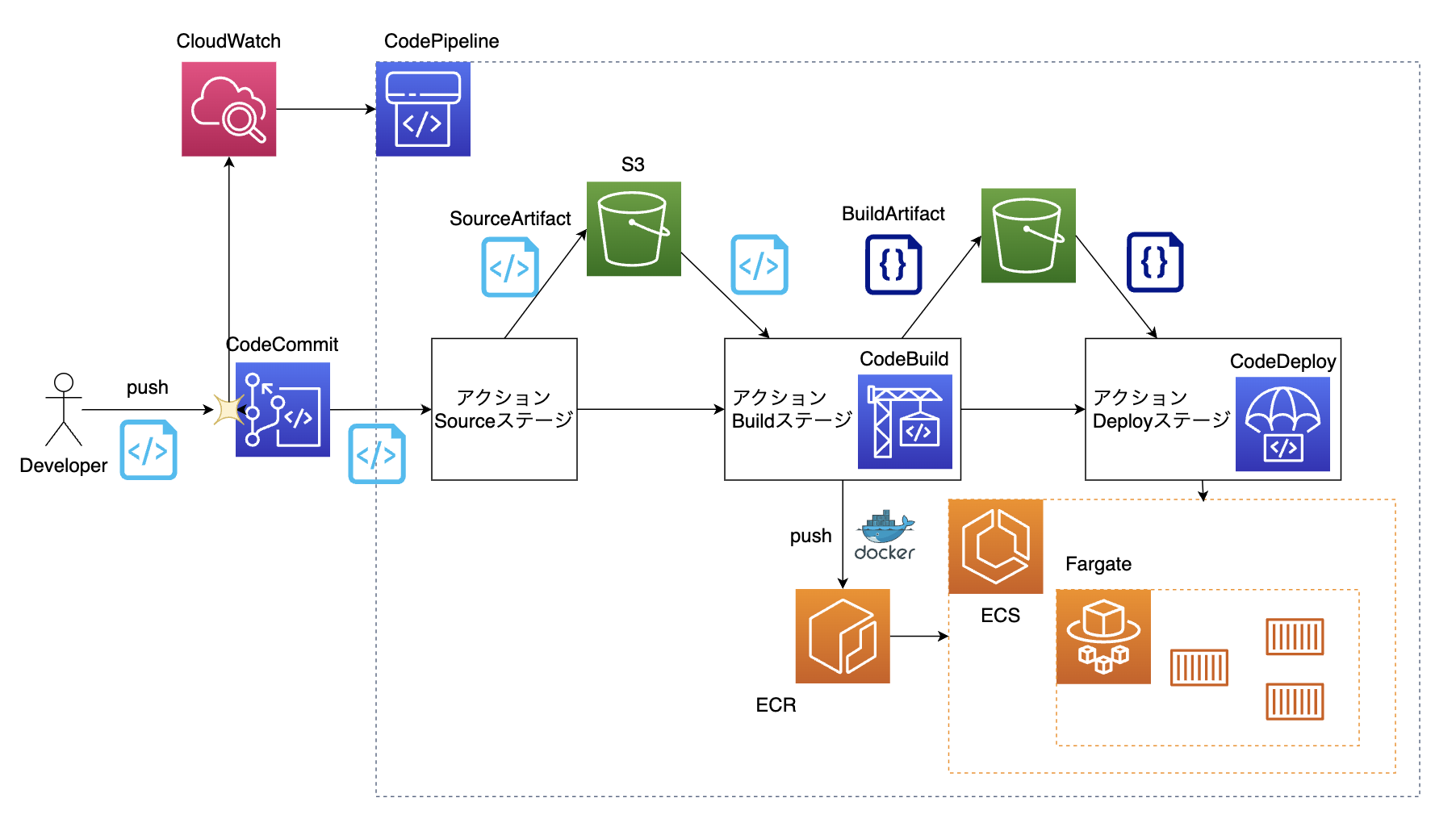 AWS Codeサービスを利用したCI/CDパイプラインの仕組み（CodePipeline・CodeCommit・CodeBuild ...