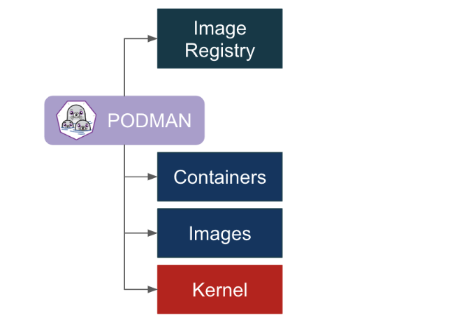 Podmanを動かして学ぶ！rootlessコンテナ入門 #Docker - Qiita