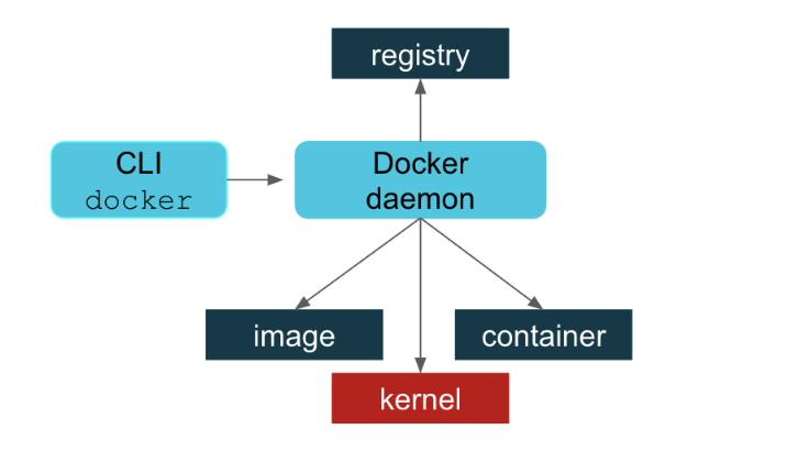 Podmanを動かして学ぶ！rootlessコンテナ入門 #Docker - Qiita