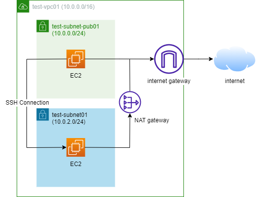 AWSで開発環境構築 #3（NATゲートウェイの作成） #EC2 - Qiita