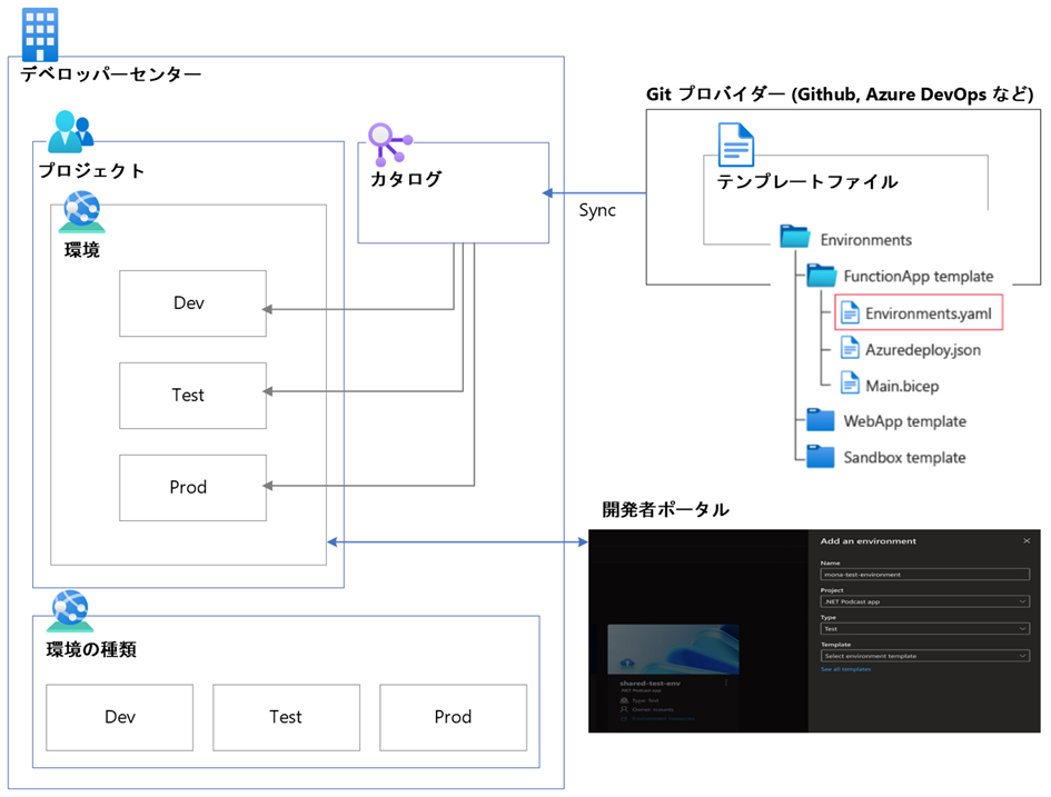 Azure Deployment Environments の基礎 #Cloud - Qiita