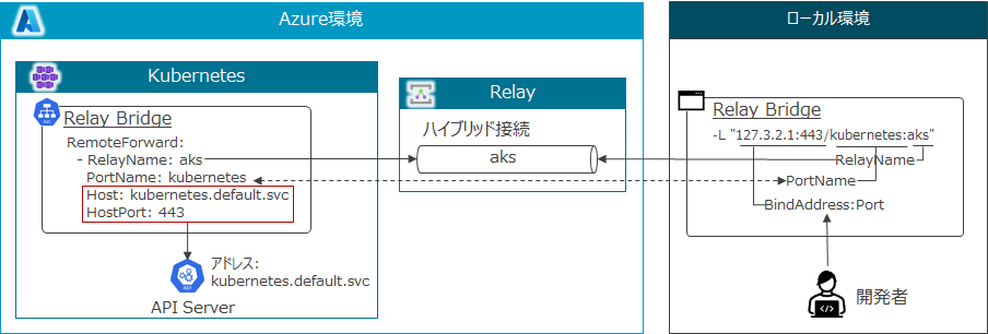 プライベートなAKSにAzure Relay経由で安価でセキュアに接続する #kubernetes - Qiita