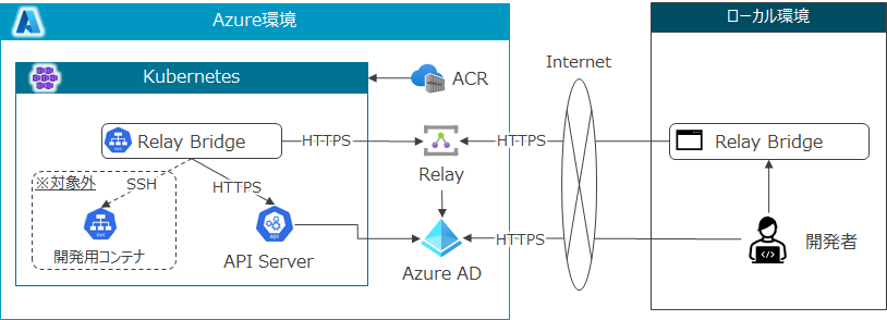 プライベートなAKSにAzure Relay経由で安価でセキュアに接続する #kubernetes - Qiita