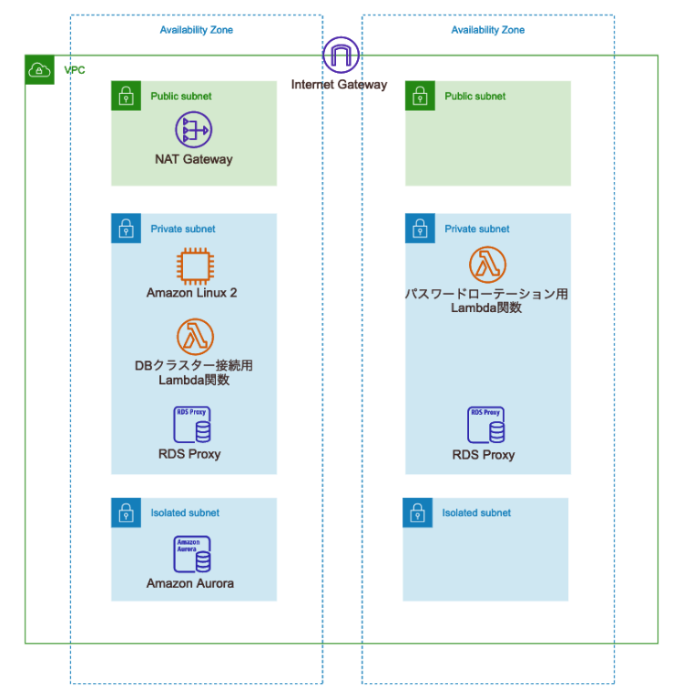AWS CDK - RDS環境構築（Aurora PostgreSQL） #AWS - Qiita