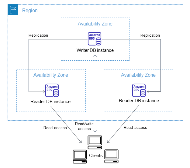 AWS CDK - RDS環境構築（Aurora PostgreSQL） #AWS - Qiita