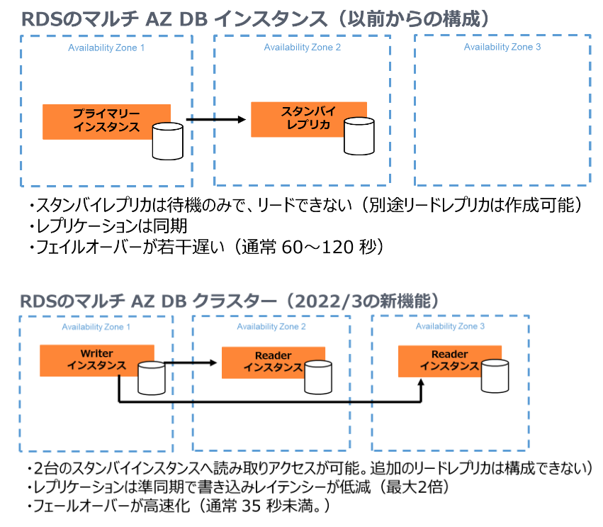 AWS CDK - RDS環境構築（Aurora PostgreSQL） #AWS - Qiita