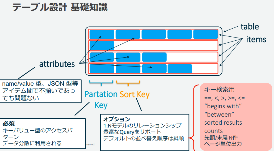 Dynamodb基礎知識とboto3での簡単な使用方法 Aws Qiita 