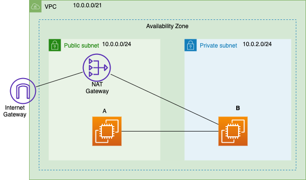 踏み台サーバー経由のEC2へのSSH接続 #AWS - Qiita