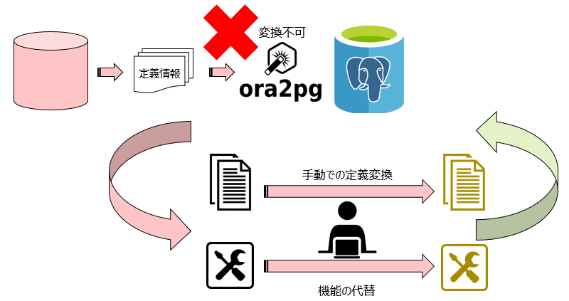 Oracleからazure Db（postgresql）へ移行する~⑫db移行のポイントと支援ツール Oracle Qiita