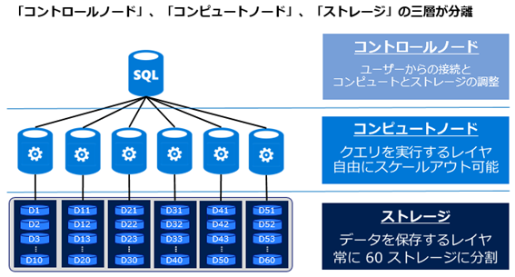 Azure Synapse Analytics SQLプール（旧：SQL Data Warehouse）とは #SQLServer - Qiita