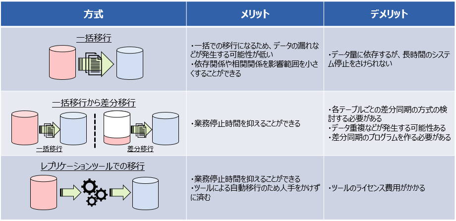 Oracleからazure Db（postgresql）へ移行する~⑫db移行のポイントと支援ツール Oracle Qiita 