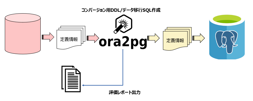 Oracleからazure Db（postgresql）へ移行する~⑫db移行のポイントと支援ツール Oracle Qiita