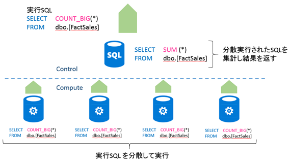 Azure Synapse Analytics SQLプールのPolyBaseについて #SQLServer - Qiita