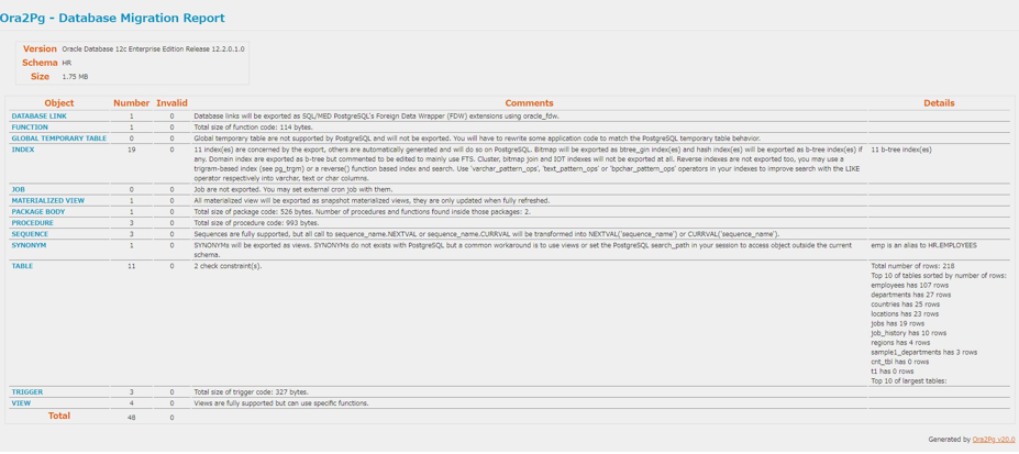 Oracleからazure Db（postgresql）へ移行する~⑫db移行のポイントと支援ツール Oracle Qiita