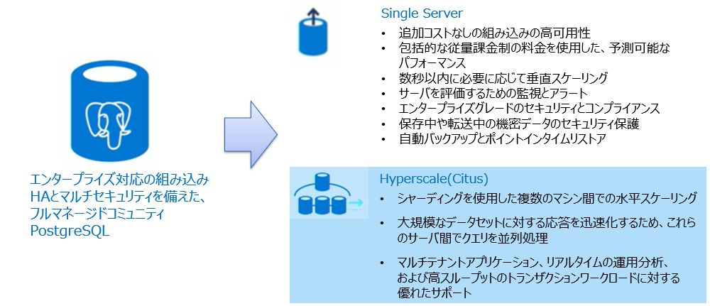 Azure Database for PostgreSQL Hyperscale(Citus)しらべてみた ...