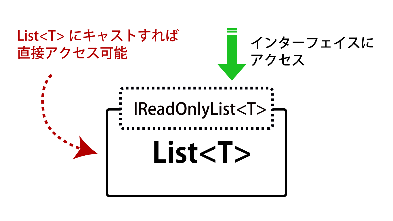 【C#】IReadOnlyList とReadOnlyCollection とImmutableList の違い #初心者 - Qiita