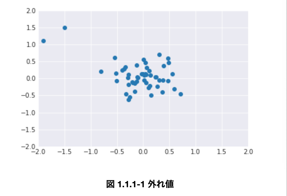 異常検知入門1 基礎編 #Python - Qiita