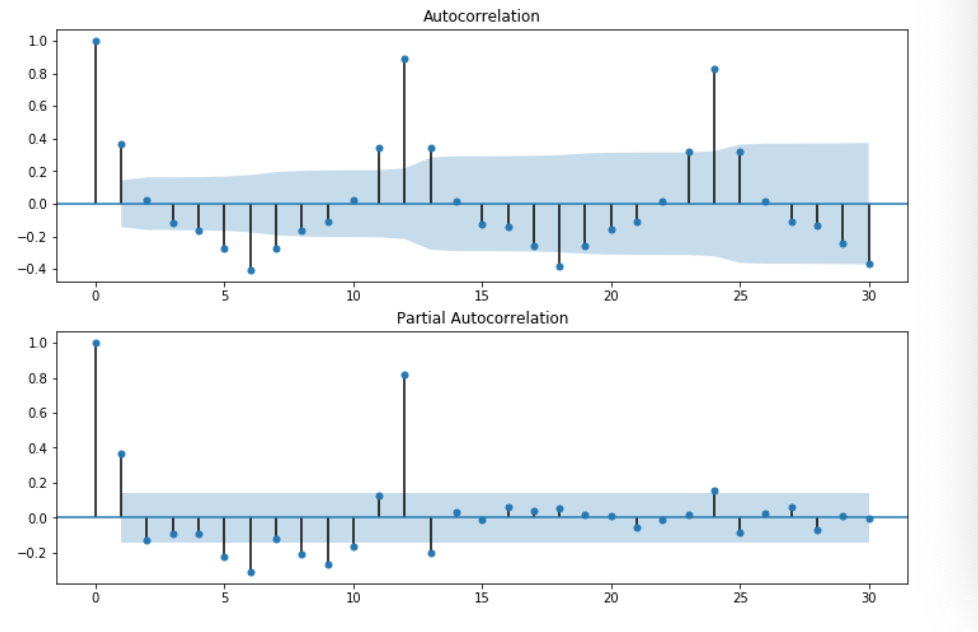 時系列分析4 SARIMAモデルの構築 #Python - Qiita