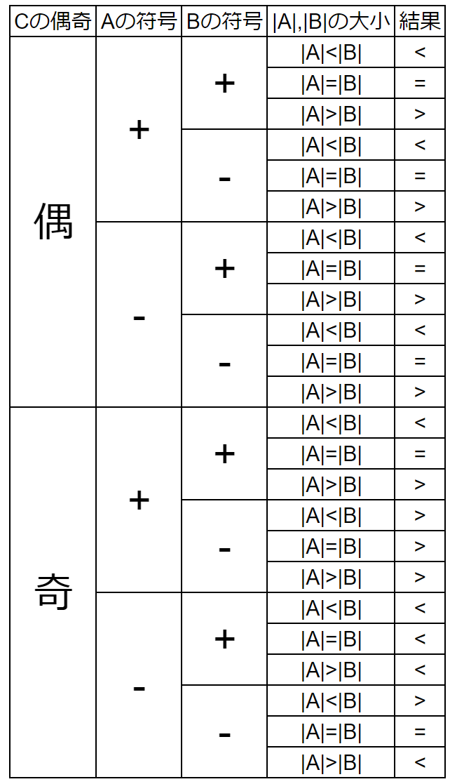 Abc205 A~d問題 ものすごく丁寧でわかりやすい解説 Python 灰色~茶色コーダー向け Atcoder Python Qiita