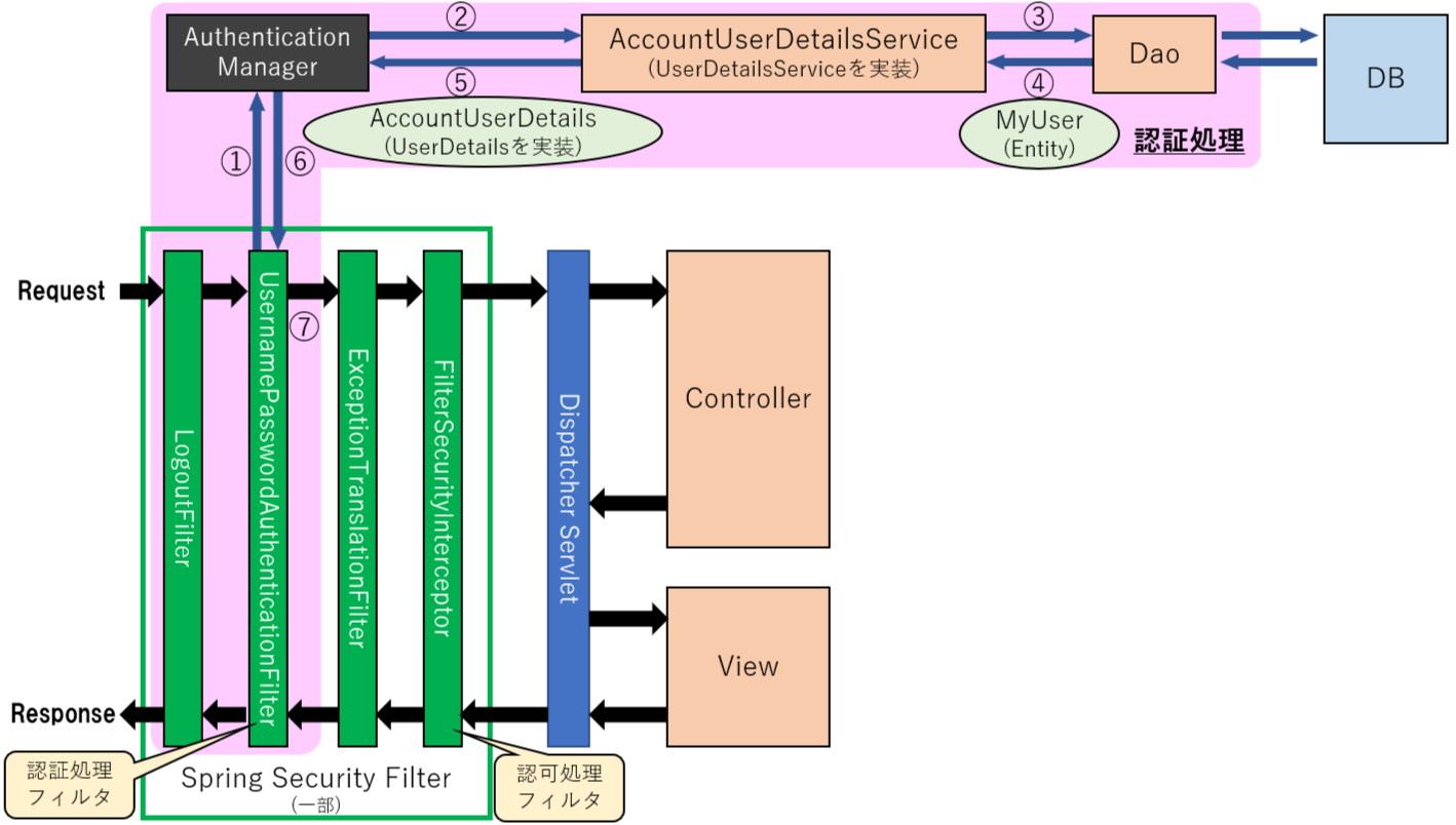 新人社員がSpring Securityで認証・認可機能を一から作ってみた #Java - Qiita