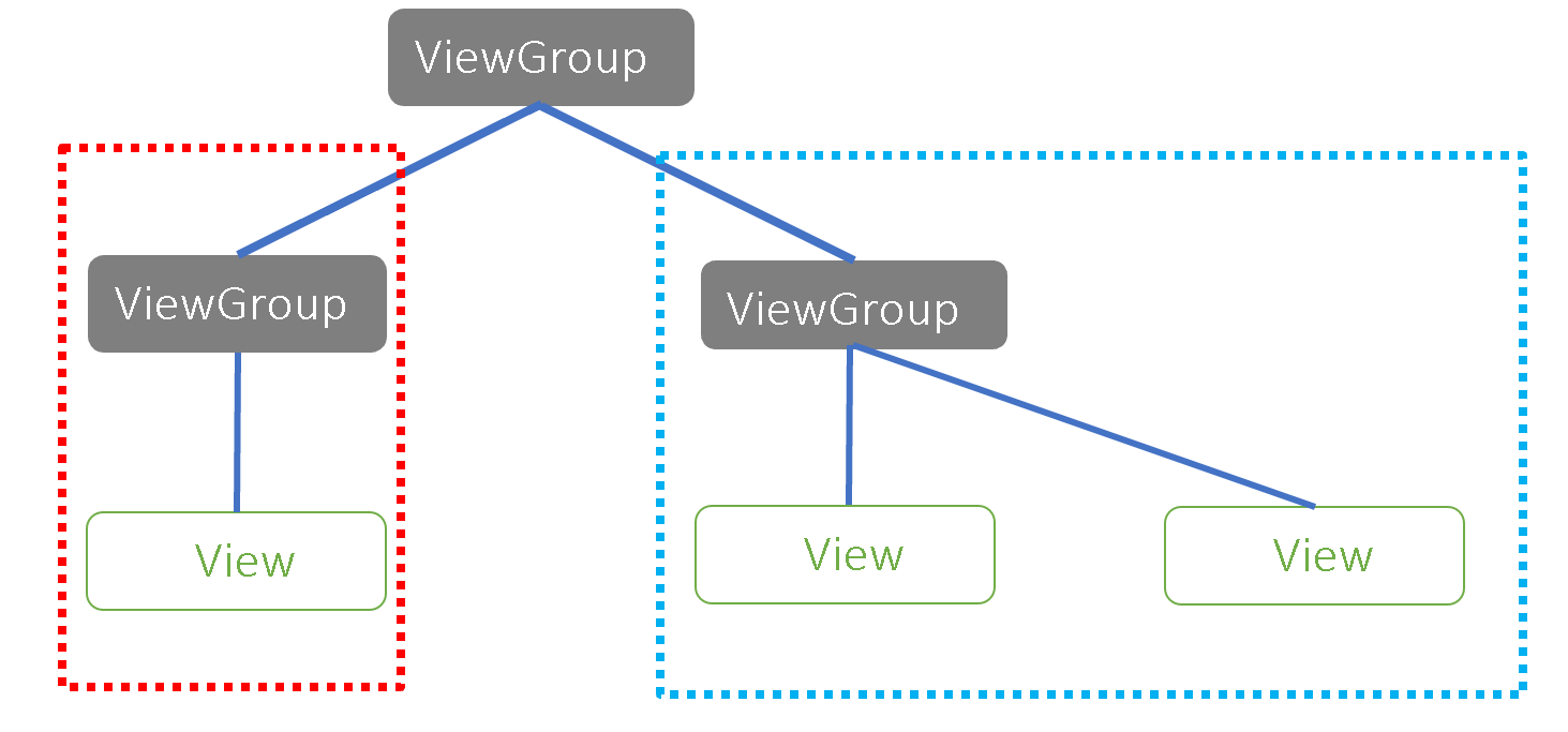 Androidのレイアウトを1から整理する―ViewGroup編 #Kotlin - Qiita