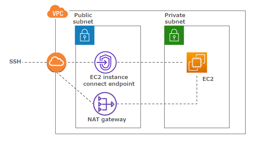 【AWSまとめ】プライベートサブネットのEC2に、ローカルからEC2 instance connect endpointを使ってSSH接続する #EC2InstanceConnect - Qiita