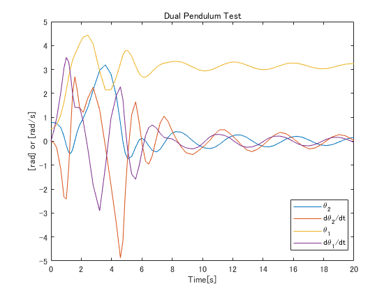 MATLAB Symbolic Math Toolboxを使った2関節マニピュレータのSimulinkモデル作成 #物理 - Qiita