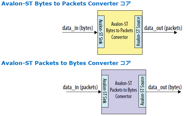 外部からPlatformDesignerモジュールにアクセスしよう～Avalon-MMブリッジの使い方あれこれ #FPGA - Qiita