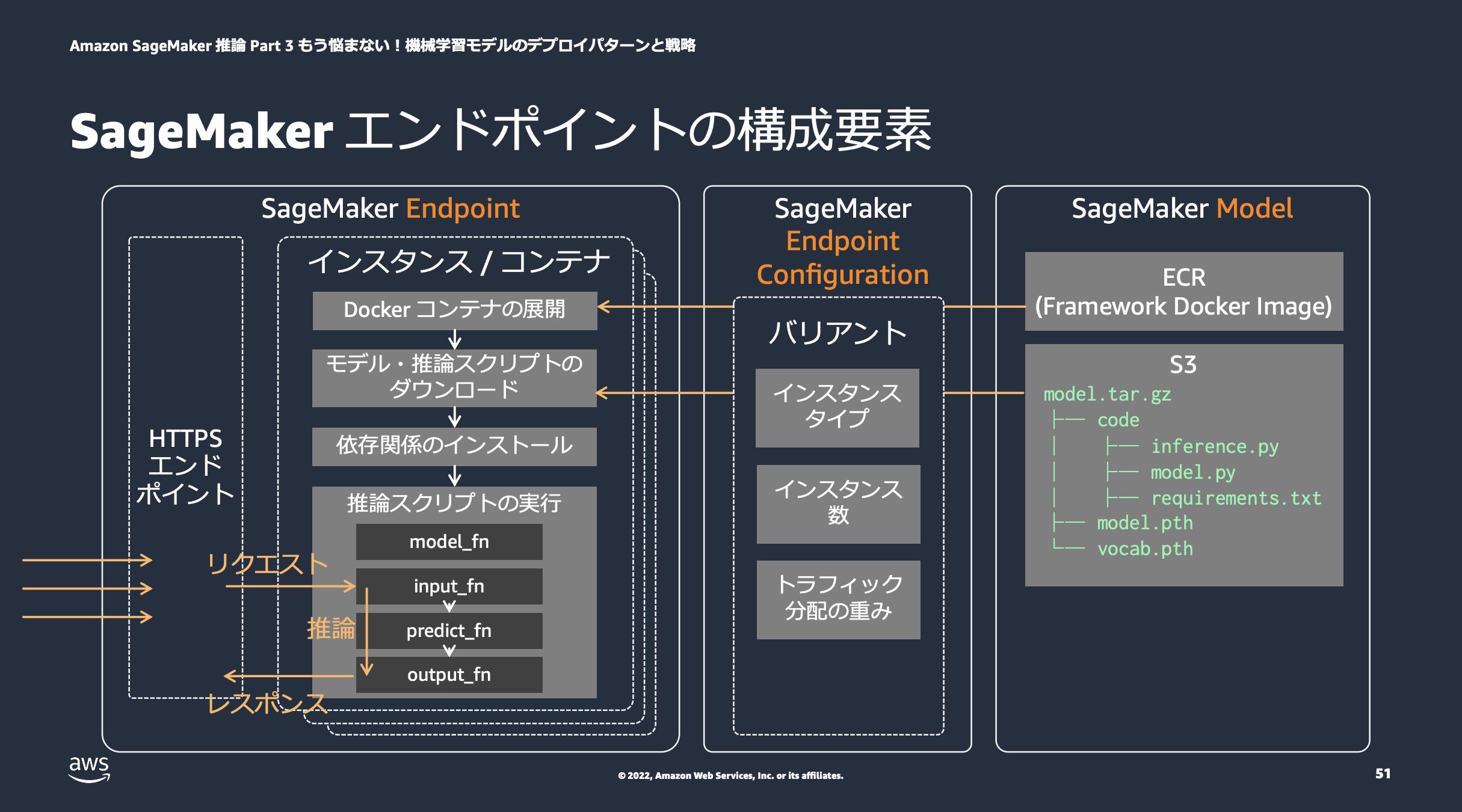 既存のPyTorchモデルをAmazon SageMakerのリアルタイム推論エンドポイントにデプロイする #Python - Qiita