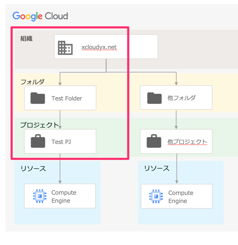 [Google Cloud]組織/フォルダ/プロジェクトの作成 #GoogleCloud - Qiita