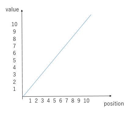 Positional Encodingを理解したい #DeepLearning - Qiita