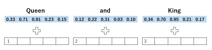 Positional Encodingを理解したい #DeepLearning - Qiita