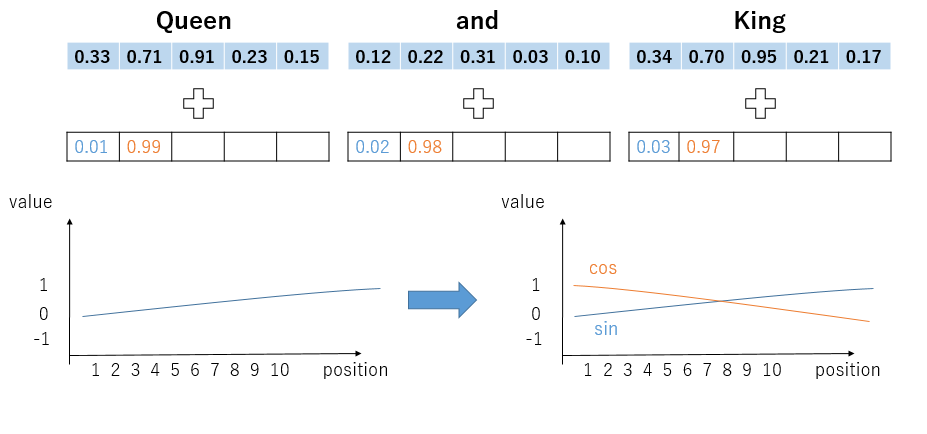 Positional Encodingを理解したい #DeepLearning - Qiita