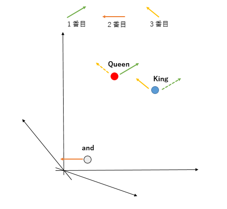 Positional Encodingを理解したい #DeepLearning - Qiita